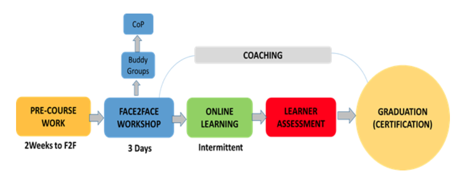 Course: Transformation of Training (TOT)