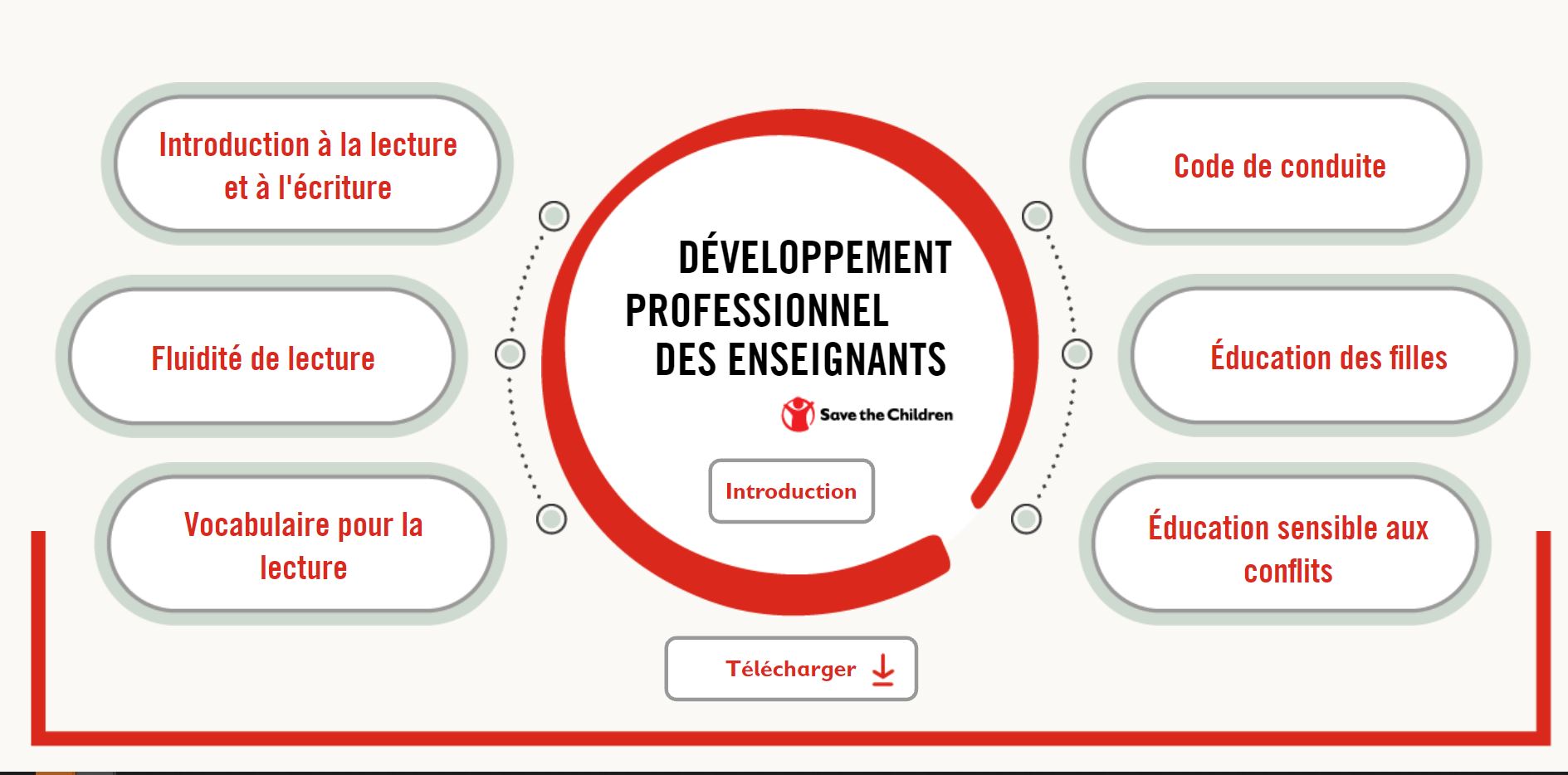 Summary of Formation pour le développement professionnel des ...