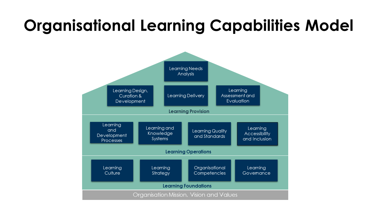 Summary of Organisational Learning Solutions Resources